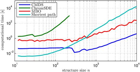 Computational Time Evaluations For The Different Download Scientific Diagram