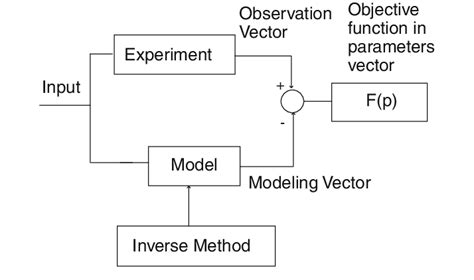 Schematic Representation Of Parameters Estimation Methods Download Scientific Diagram
