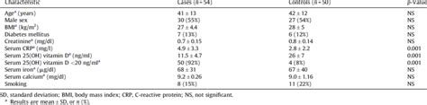 Demographic Clinical And Some Clinical Laboratory Data Cases Vs