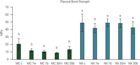 Flexural Bond Strength MPa Of The Different Groups After The Download Scientific Diagram