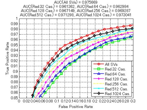 Roc Curves Of Cascaded Svms Download Scientific Diagram