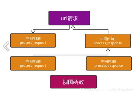 小白it：django框架—中间件middlewaredjango Sessionmiddleware Csdn博客