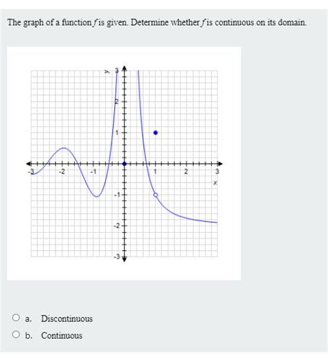 Solved The Graph Of A Function Fis Given Determine Whether