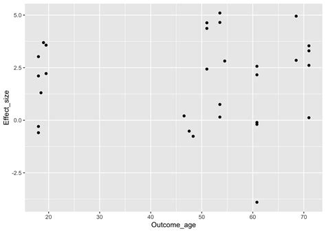Анализ данных и статистика в R 14 Грамматика графики Ggplot2