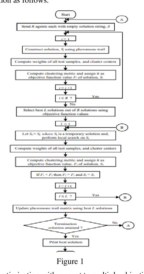 Figure 1 From Optimized C Medoids Evidential Clustering To Evaluate And