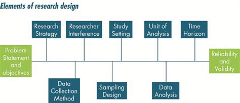 Elements Of Research Design Adapted From Sekaran And Bougie 2013 Download Scientific Diagram