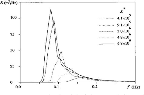 Figure 6 From A Third Generation Wave Model For Coastal Regions Model Description And Validation