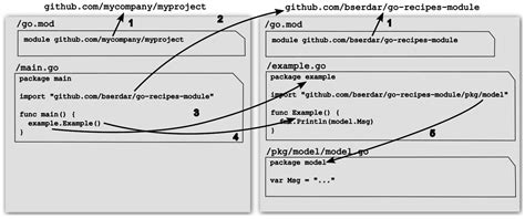 第1章 Go项目如何组织 Cppguide社区