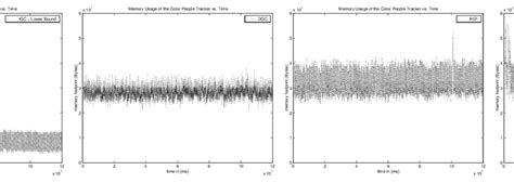 Memory Footprint The Four Graphs Represent The Memory Footprint Of The