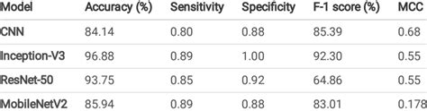 Performance Metrics For Cnn And Transfer Learning Models For Voice