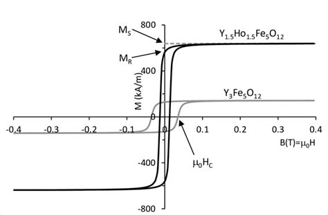 The Nonlinear Magnetic Susceptibility Mh Evident From The Hysteresis Download Scientific