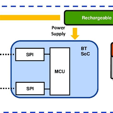 Sensor Block Diagram Of Neurodevelopmental System The Sensor Consists