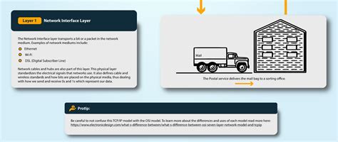 Tcp Ip Model Infographic
