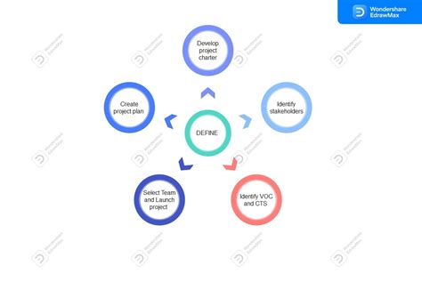 Steps Of Define Phase In The Six Sigma Dmaic Christian Tshimbundu Pmp®