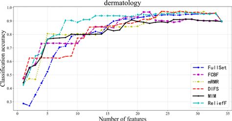 average classification accuracy of knn classifier on dermatology data