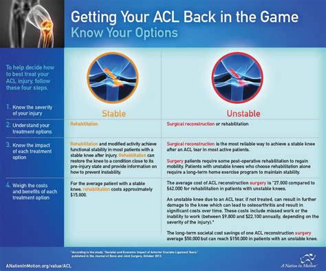 前交叉韧带（acl）损伤：症状，治疗和恢复 疼痛管理 2025