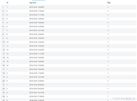 Hive Sql业务场景：求平台最高峰同时直播人数一张表 有用户id上播时间和下播时间 求最高峰最大同时在线人数 Csdn博客