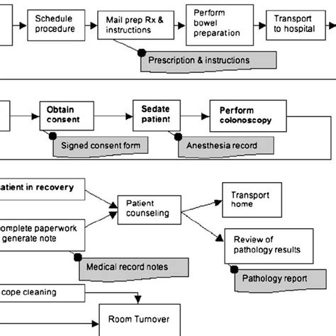 Transactions Associated With Scheduling Performing And Following Up A Download Scientific