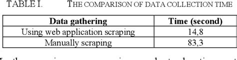 Table I From Data Scraping Using Python For Information Retrieval On E