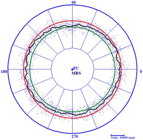 Result Curve Of The Radial Error Of The Selected Spindle Download