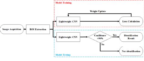 Figure 1 From Improved Lightweight Convolutional Neural Network For Finger Vein Recognition