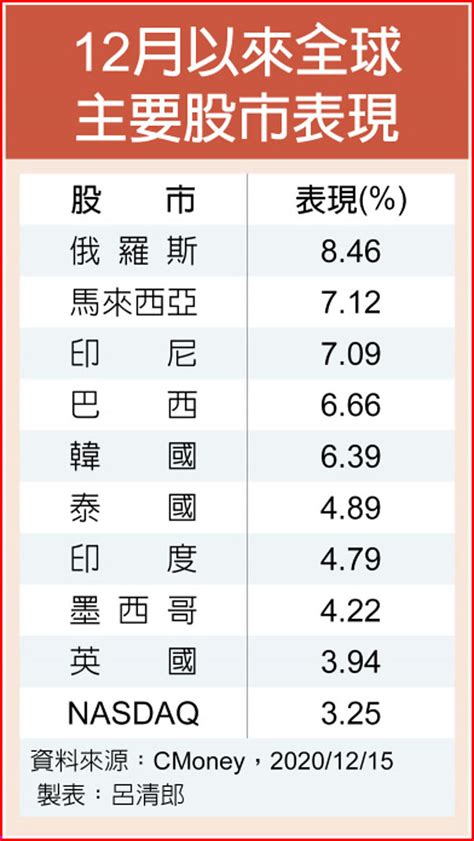 亞股氣勢旺 拉抬亞股基金漲相佳 投資理財 工商時報