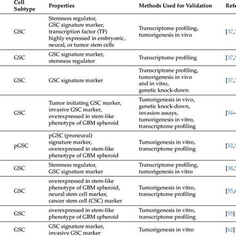 Validation Of Stemness For Highlighted Markers Download Scientific