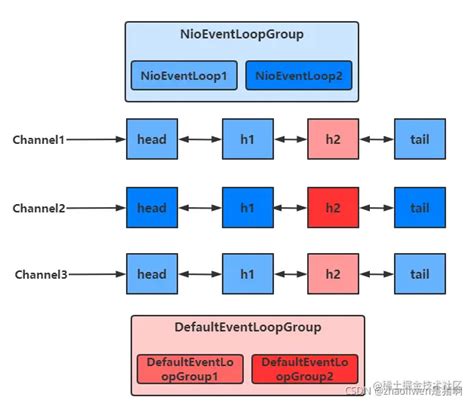 Netty编程（二）—— Eventloop这是我参与11月更文挑战的第21天，活动详情查看：2021最后一次更文挑战 掘金