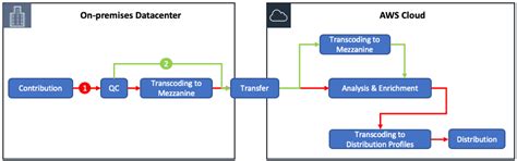 Managing Hybrid Video Processing Workflows With Apache Airflow Aws