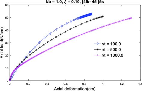 Postbuckling Analysis With Simply Supported Sfsf Boundary Conditions Download Scientific