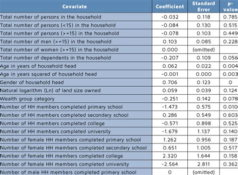 estimating propensity score download table