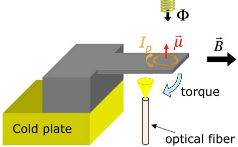 Figure 1 From High Sensitivity Cantilevers For Measuring Persistent Currents In Normal Metal