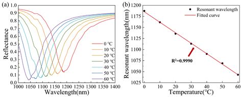 Temperature Sensor Based On Surface Plasmon Resonance With Tio2 Au Tio2 Triple Structure