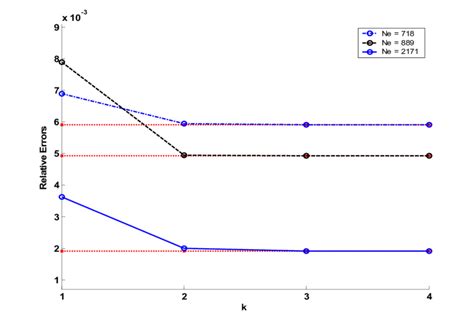 Relative Error In The Dominant Eigenfunctions The Dotted Red Lines Are