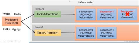 Kafka 基础知识 01 Csdn博客