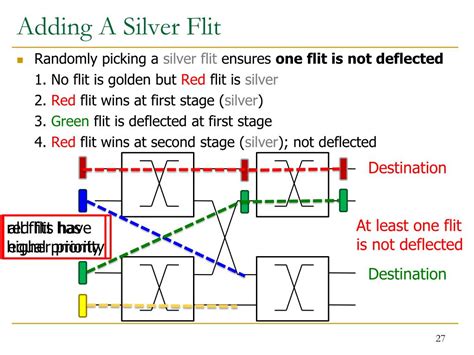 Ppt Minbd Minimally Buffered Deflection Routing For Energy Efficient Interconnect Powerpoint