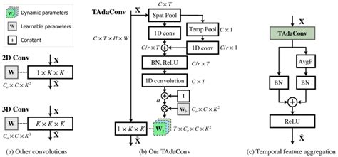 an instantiation of tadaconv and the temporal feature aggregation used