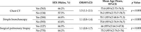Mean Percentages Of Sex And Age Of Patients Who Underwent Chest Ct Download Scientific Diagram