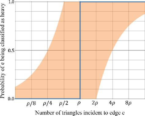 Figure 3 From Triangle And Four Cycle Counting With Predictions In