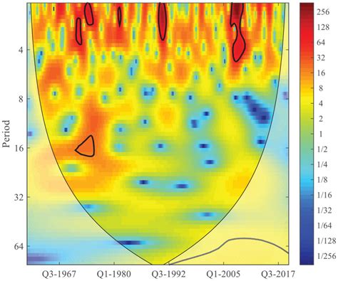 Wavelet Power Spectrum For Government Expenditures Download