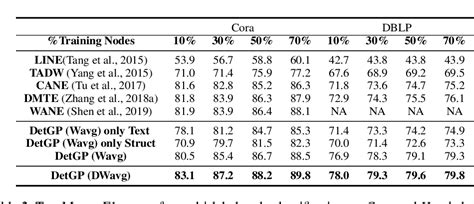 Table 2 From Dynamic Embedding On Textual Networks Via A Gaussian