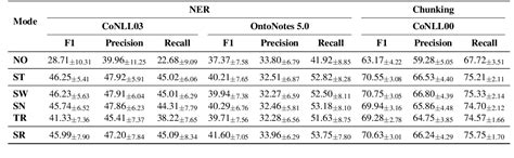Table 3 From Robustness Of Demonstration Based Learning Under Limited Data Scenario Semantic