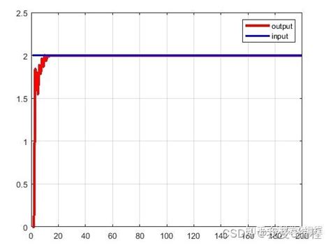 M基于k Means聚类算法和神经网络的模糊控制器设计matlab仿真 知乎