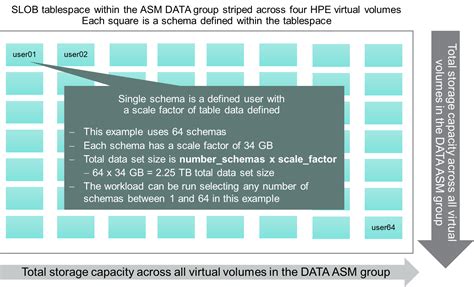 Comparing Oracle Io Workloads For Oltp And Dss With Hpe Primera And
