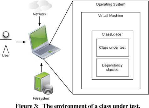 Figure 1 From Automated Unit Test Generation For Classes With Environment Dependencies
