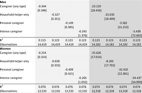 Fixed Effects Model Of Weekly And Annual Hours On Parent Caregiving By Sex Download Table