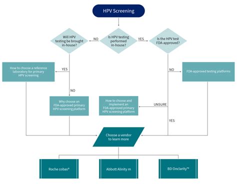 Primary Hpv Screening Flowcharts Nrtcc