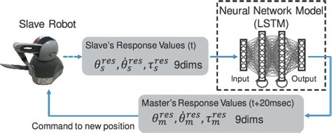 Figure 7 From Imitation Learning Based On Bilateral Control For Human