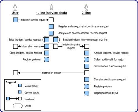 Workflow Model For Incident Management Based On Itil Download Scientific Diagram