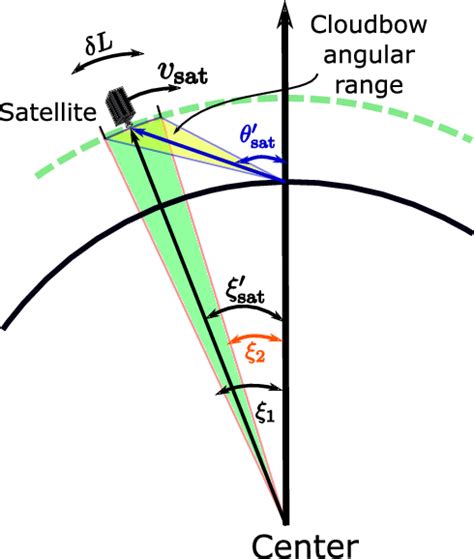 Satellites Zenith Angles ξ ′ Sat And θ ′ Sat That Are Used To Sample Download Scientific